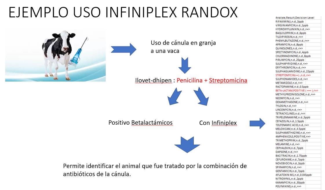 Disponible el nuevo método Infiniplex Randox para la detección de residuos en leche - LIGAL